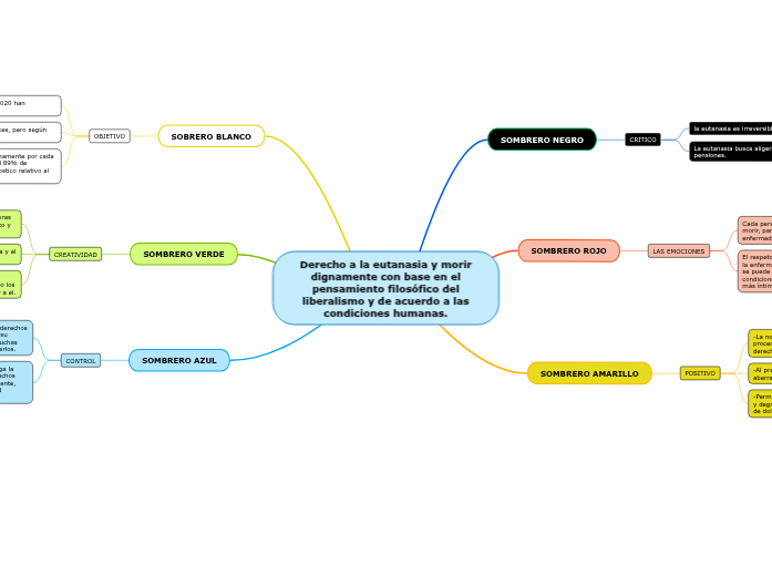 Derecho a la eutanasia y morir dignamente...- Mind Map
